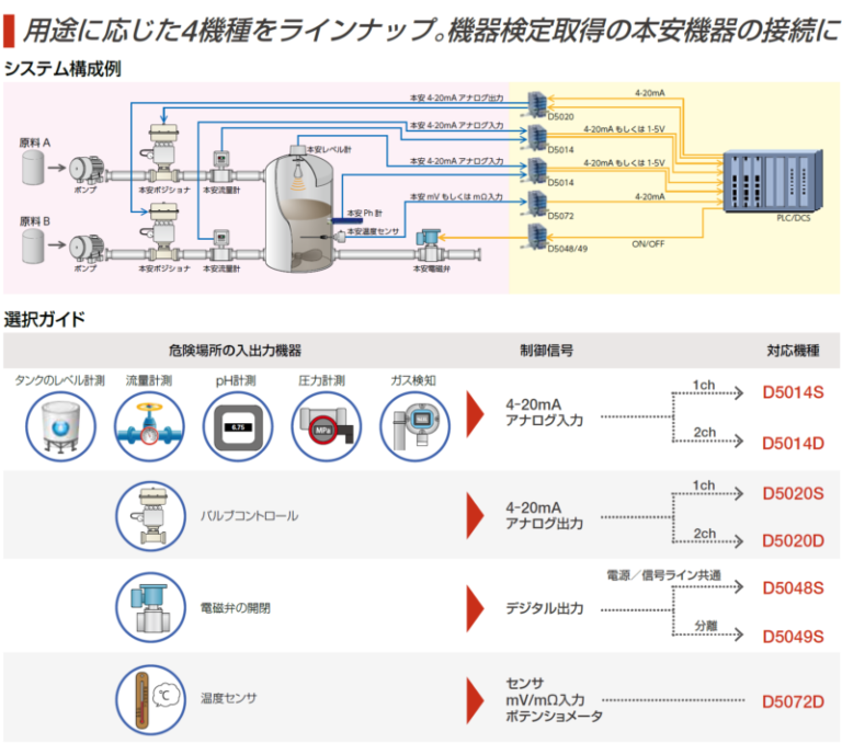 本質安全防爆構造 様々な計装機器を 絶縁バリアD5000 | 竹中電業株式会社