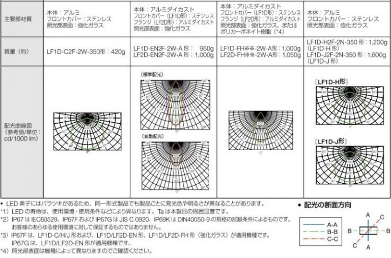【LF1D/LF2D】 LED照明ユニット 工作機械の照明に！ | 竹中電業株式会社