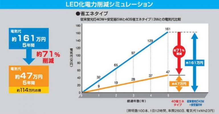 TRUST-LIGHT EX Made in japanの超高信頼製品！保証5年 71％削減！ | 竹中電業株式会社